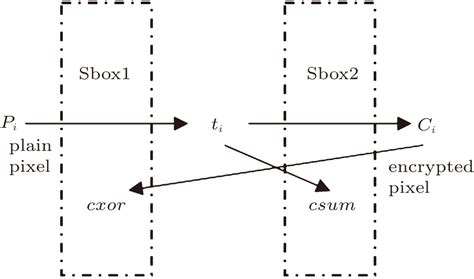 efficient image encryption scheme with synchronous substitution and diffusion based on double s