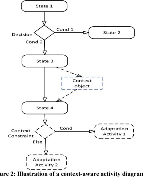 figure 2 from an extension of uml activity diagram to model the behaviour of context aware