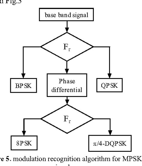 figure 5 from automatic modulation classification of mpsk signals using high order cumulants