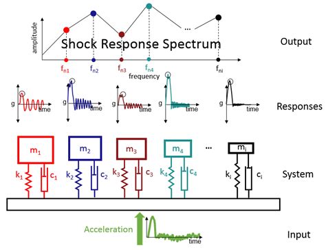 shock response designing for the full spectrum simcenter