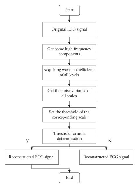 wavelet threshold denoising process download scientific diagram
