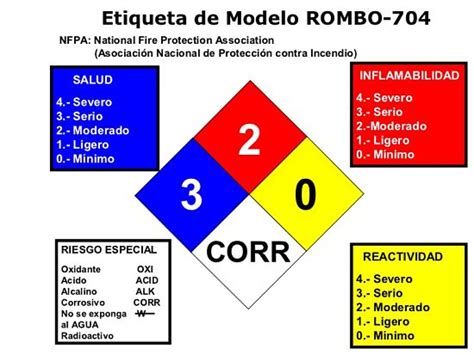 Qué es y para qué sirve el rombo de seguridad NFPA 704 Revista