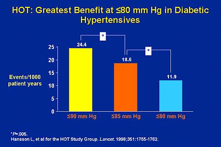 Diabetes And Macrovascular Disease Risk Factor Management
