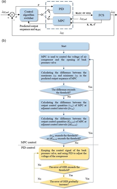 the traditional pid control algorithm control result