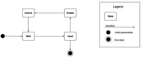 understanding behavioral uml diagrams hands on design patterns with java vrogue