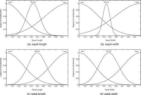 figure 5 from design of fuzzy rule based classifiers with semantic cointension semantic scholar