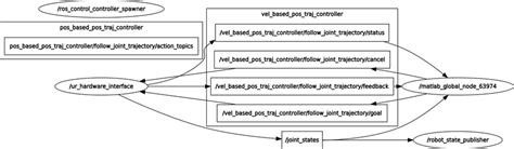 visualization of the ros computation graph download scientific diagram