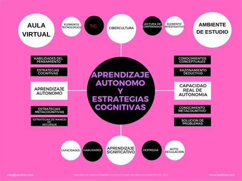 MAPA CONCEPTUAL DE APRENDIZAJE AUTÓNOMO Y ESTRATEGIAS COGNITIVAS El