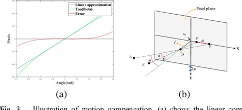 figure 3 from event based real time moving object detection based on imu ego motion compensation