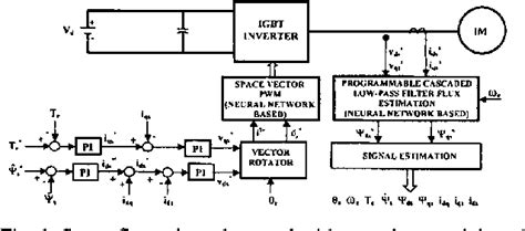 figure 1 from a stator flux oriented vector controlled induction motor drive with space vector