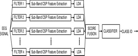 figure 1 from sub band common spatial pattern sbcsp for brain computer interface semantic