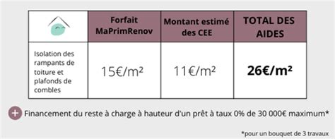 Ma Prime Rénov 2021 barème et montants des aides Actis