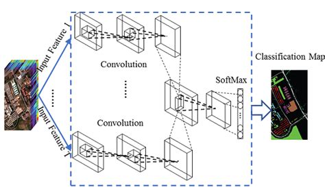 remote sensing free full text hyperspectral image classification using convolutional neural