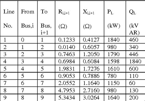 table 1 from determining the optimal location and sizing of distributed generation unit using