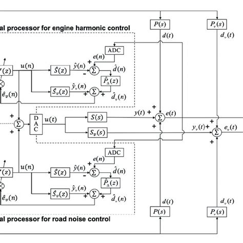 block diagram of the fxlms with the remote microphone algorithm download scientific diagram