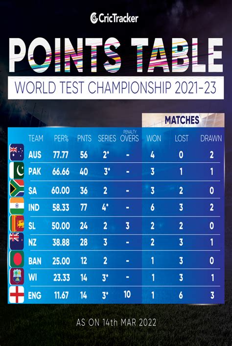 Icc Test Championship Points Table 2021 To 2023 Brokeasshome