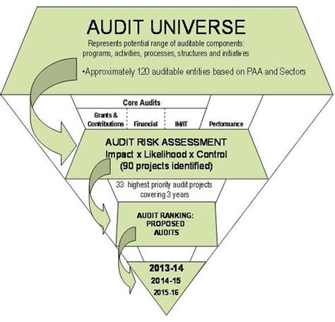 RISK BASED AUDIT PLAN 2013 2016