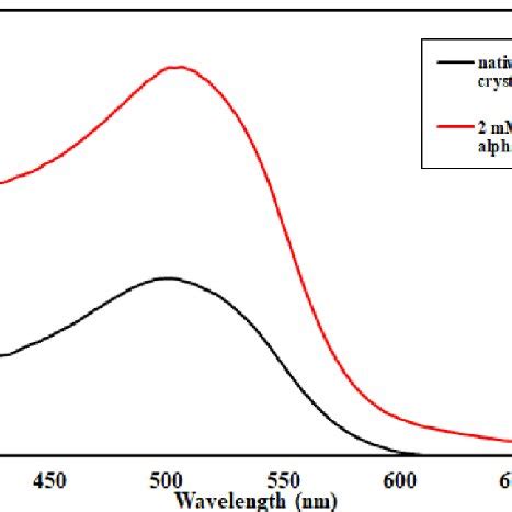 ANS fluorescence A ANS emission spectra of native α crystallin and