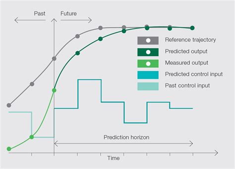model predictive control mpc technology from abb