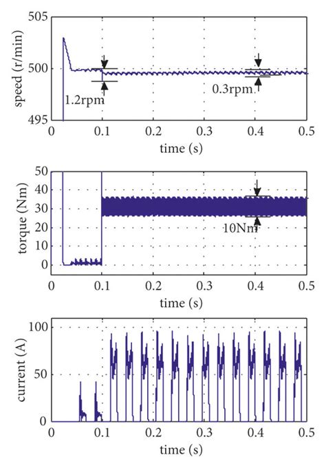 response results of the fractional order pi controller at 500 rpm download scientific diagram