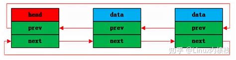 用linux内核定义链表结构，实现linux内核链表通用性 知乎