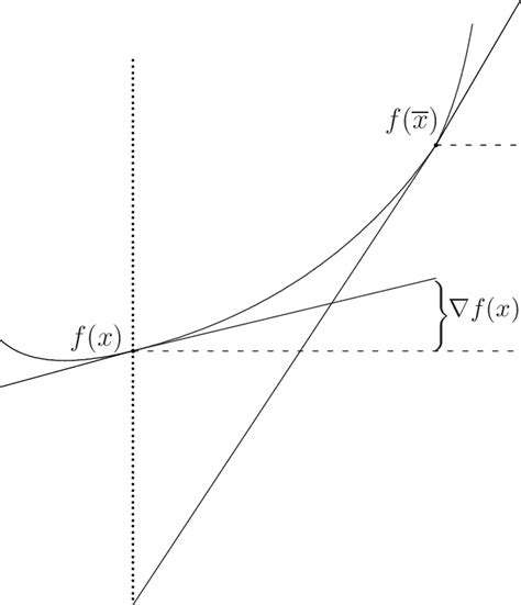 5 inequalities derived for the gradient of a convex function f download scientific diagram