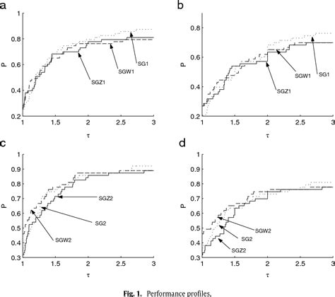 figure 1 from notes on the dai yuan yuan modified spectral gradient method semantic scholar