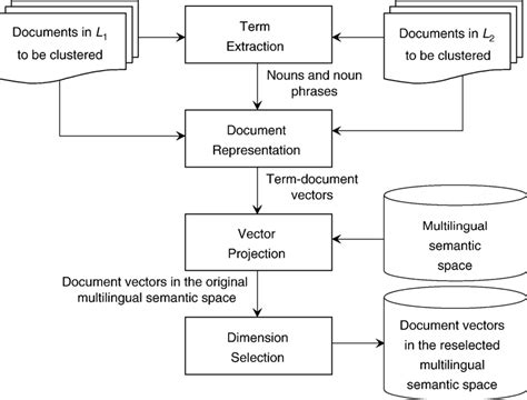 figure 1 from a latent semantic indexing based approach to multilingual document clustering