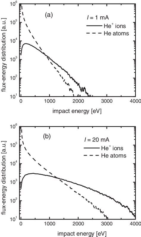 Flux energy distribution of heavy particles He þ ions and fast