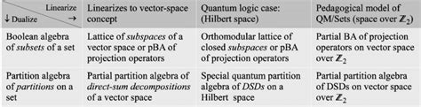 progressions from sets to vector spaces using the dual concepts of download scientific diagram