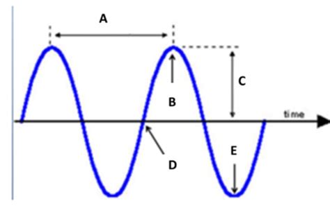 Wave Diagram Diagram Quizlet