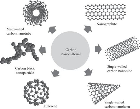 Classification Of Carbon Nanotubes Based On Their Structures