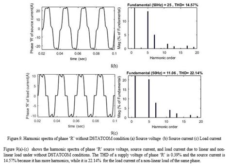 power quality improvement by using discrete wavelet transform based dstatcom