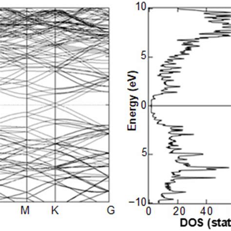Band Structure And Density Of States For Pristine Bilayer Graphene