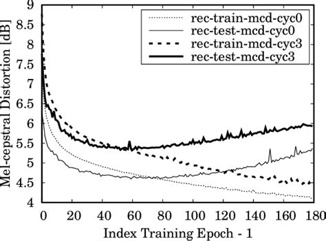 [pdf] non parallel voice conversion with cyclic variational autoencoder semantic scholar