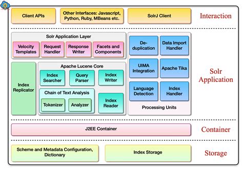 Apache Solr Architecture Tutorial CloudDuggu