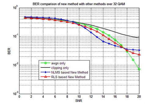 ber comparison of nlms and rls based new method over 32 qam in awgn download scientific diagram