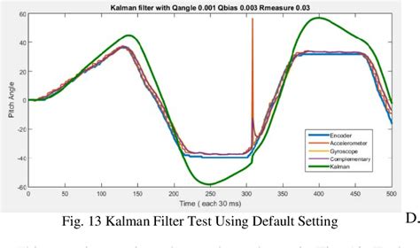figure 13 from performance comparison of experimental based kalman filter and complementary