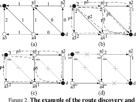 figure 2 from a dynamic congestion control based multipath routing protocol for video