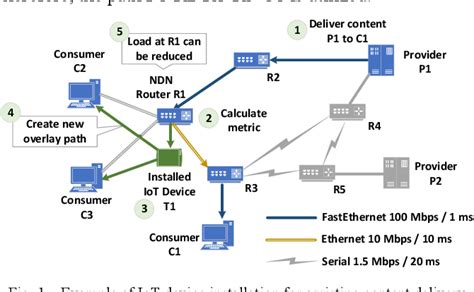 figure 1 from adaptive video streaming on named data networking with iot assisted content
