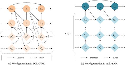 figure 3 from diverse image captioning via conditional variational autoencoder and dual