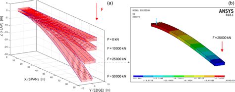 global deformation with 3d blm for increasing f a and with 3d fem for download scientific