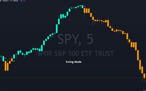 Buy Sell Indicator For Tradingview