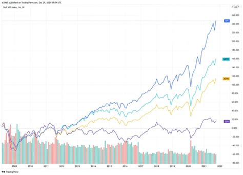 MSCI World Index erklärt Welcher ETF ist der beste