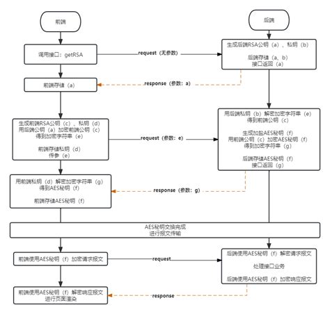 springboot项目报文加密（采用aes、rsa动态加密策略） csdn博客
