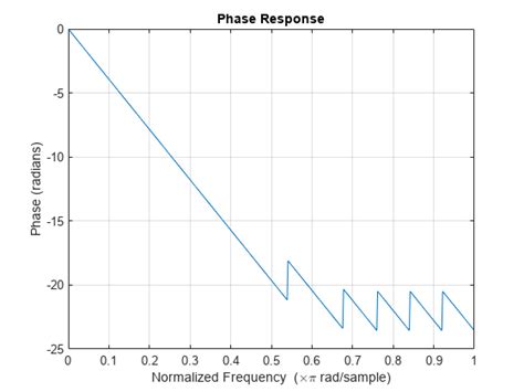 phase response matlab and simulink