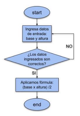 Soluci N Ejercicio Diagrama De Flujo Para Calcular El Rea De Un Tri