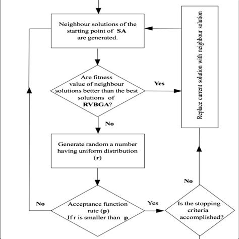 the flowchart of the simulated annealing algorithm rvbga sa download scientific diagram