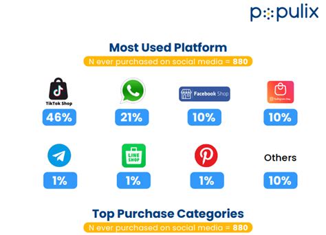 Laporan Populix Masyarakat Belanja Melalui Platform Media Sosial