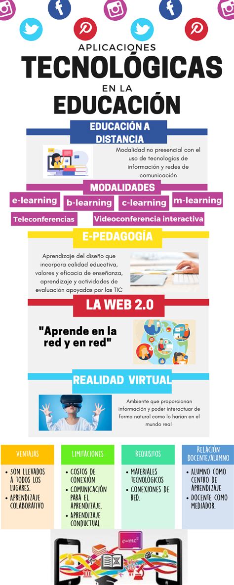 Modalidades Tic De La Educaci N Infografia Infographic Education E